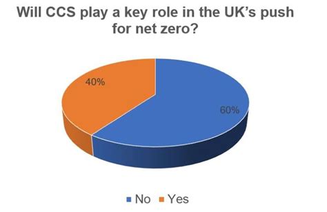 The Engineer Poll Will Ccus Play A Key Role In The Uks Push For Net Zero