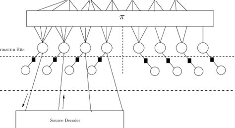 Graph Representation For The Joint Ldpc And Source Decoder Download Scientific Diagram