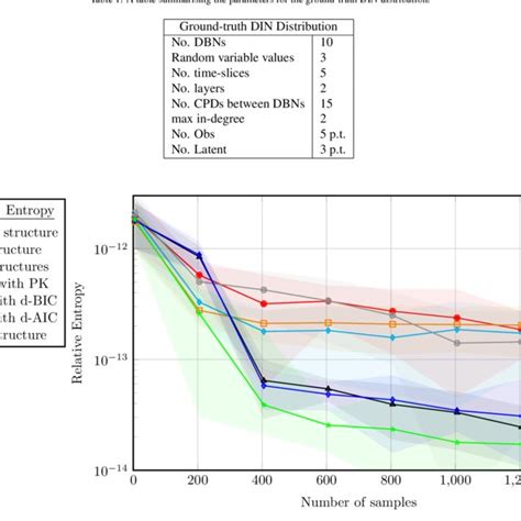 The Relative Entropy Also Known As Kl Divergence To A Ground Truth