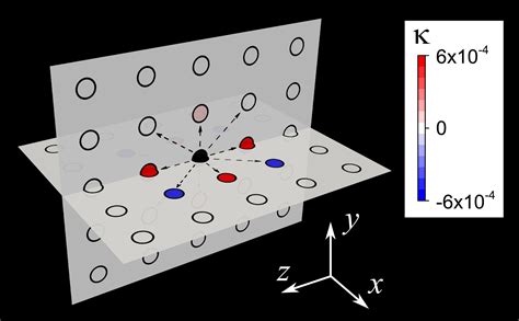 Cartesian Light Unconventional Propagation Of Light In A 3d