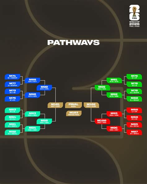 Copa Do Mundo 2026 Sorteio Define Grupos E Chaveamento Até A Final