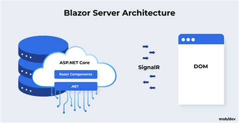 Blazor Vs React What To Choose For The Success Of Your Application