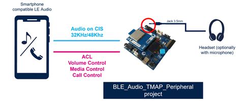 Bluetooth LE Audio Telephony Media Audio Profile Stm Mcu