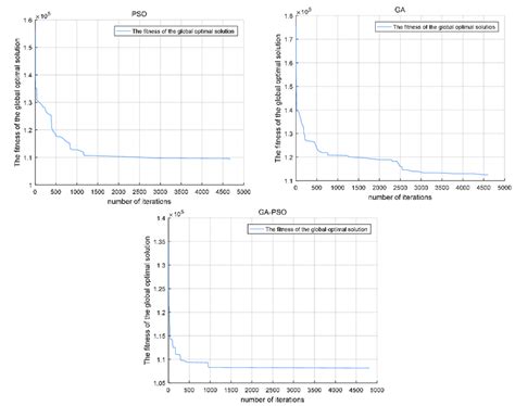 The Fitness Of The Global Optimal Solution Vs The Number Of Iteration Download Scientific