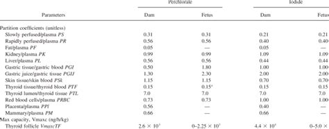Chemical Specific Parameters Download Table