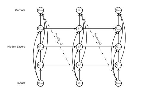 deep recurrent neural network prediction [42] download scientific