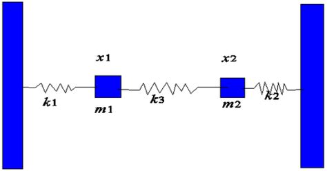Main Pagephys 3220coupled Motion Physics Wiki