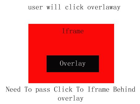 Javascript Click On Overlay Simulating Click Using Jquery Stack Overflow