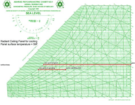 Psychrometric Chart Used To Determine Dew Point Of Space Based On Download Scientific Diagram