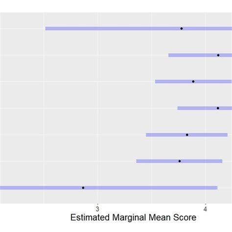 Estimated Marginal Means Distribution By Organization Safety Download Scientific Diagram