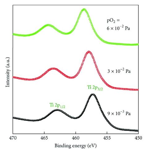 Xps Narrow Scan Spectra Of Tio2 Films A Ti 2p And B O 1s Download Scientific Diagram