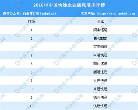 2018年快递企业满意度排行榜出炉！顺丰ems京东物流排名前三（附榜单） 中商情报网