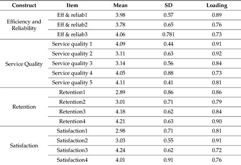 Table 1 From Performance Of E Banking And The Mediating Effect Of Customer Satisfaction A