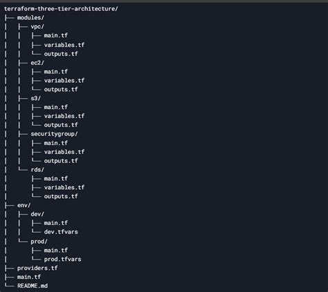 How To Use Terraform Workspaces And Tfvars For Scalable Aws Deployments By Tejmandaliya Medium