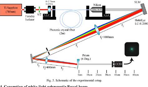 Figure 1 From Generation Of Achromatic Bessel Beams Using A Compensated Spatial Light Modulator
