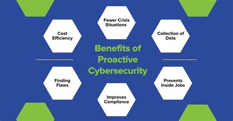 Comparing Proactive Vs Reactive Cybersecurity In