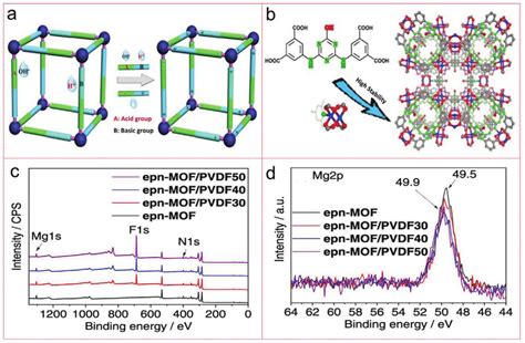A Schematic Illustration Of Buffer Strategy In Juc 1000 B