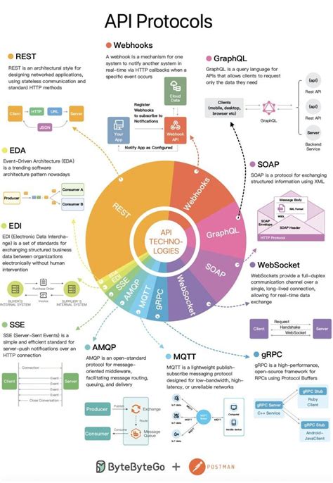 Api Protocols Rest Webhooks Graphql Soap Websocket Grpc Mqtt