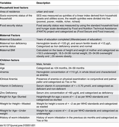 Description Of Explanatory Variables Used In The Analysis Download Table