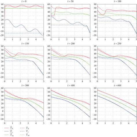 Simulation Run In A Noise Free Case At Different Time Steps For The Download Scientific Diagram