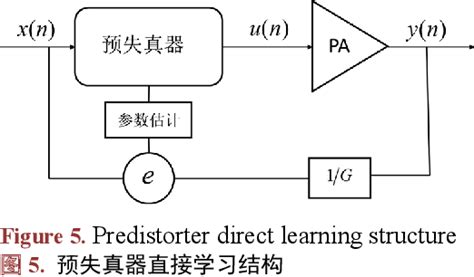 Figure 1 From Simulation And Performance Optimization Of Memory Nonlinear Distortion