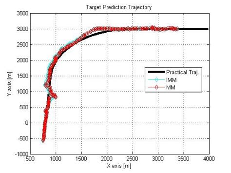 The Imm And Mm Prediction Trajectory For Maneuvering Target Download