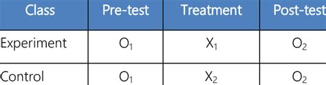 A Pretest Posttest Control Group Design Diagram Chapter 10 E