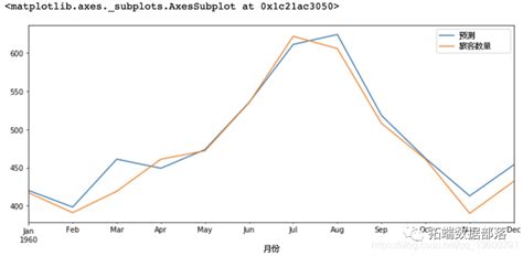 Python Arima时间序列模型预测航空公司的乘客数量 腾讯云开发者社区 腾讯云