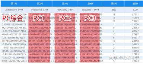 主成分分析 怎么算综合得分 知乎