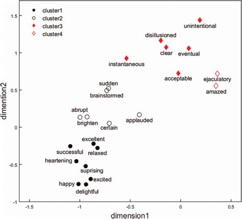Clustering Results Of High Frequent Terms Nominated To Depict Download Scientific Diagram