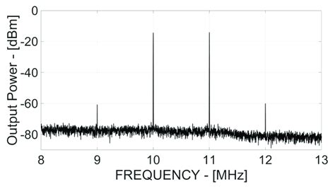 Output Spectrum With 10 And 11 Mhz Input Signal Download Scientific
