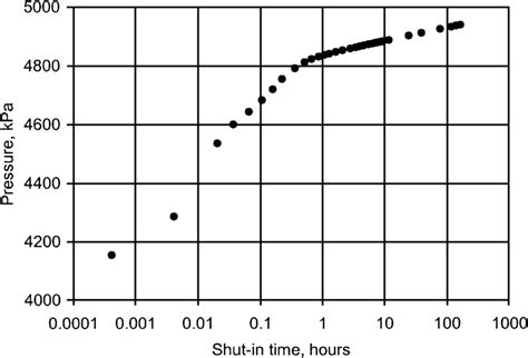 Mdh Plot Simulated Case No 2 Pressure Response Type 2 Download