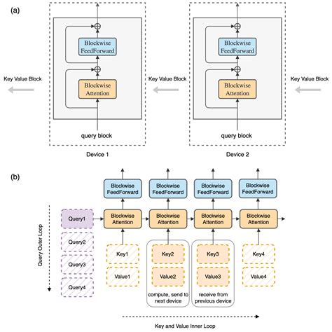 [2310 01889] Ring Attention With Blockwise Transformers For Near Infinite Context