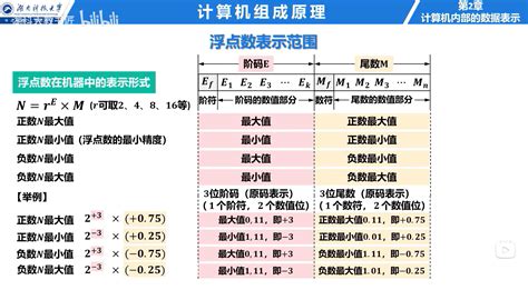 浮点数的运算表示与运算（自用） 知乎