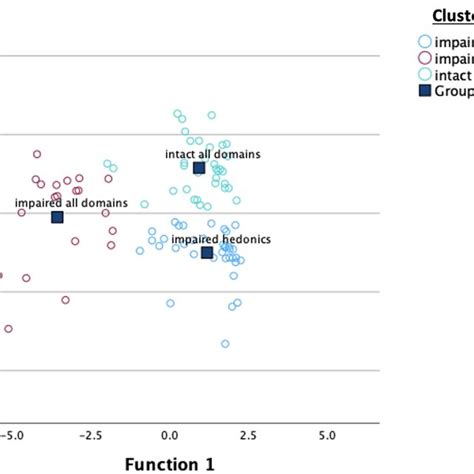 Three Cluster Solution Discriminant Function Plot See Online Article Download Scientific