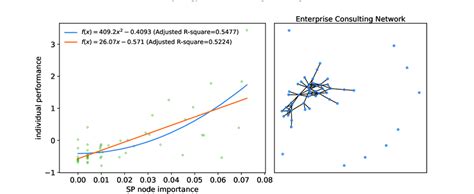Regression Results Left And Consulting Network Topology Right The