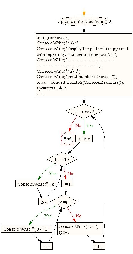 C Display Pattern As A Pyramid With A Repeating Number