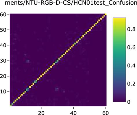 Confusion Matrix For The Ntu Rgbd 60 Dataset Under The Cs Settings Download Scientific Diagram