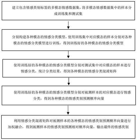 Decision Making Layer Fusion Method For Multi Modal Sentiment Classification Eureka Patsnap