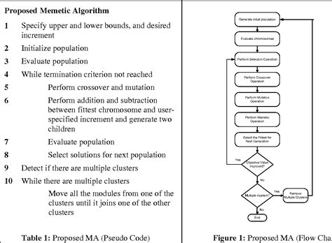 Table 1 From A Novel Metasearch Algorithm For Facility Layout