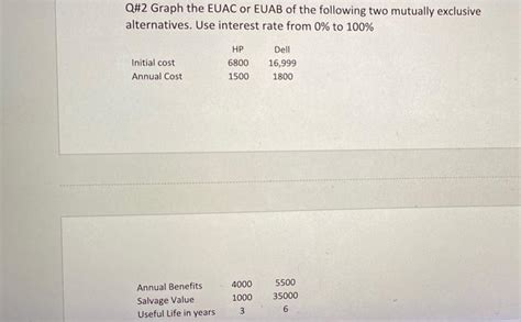 Solved Q 2 Graph The EUAC Or EUAB Of The Following Two Chegg Com