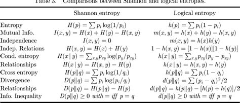 table 1 from an introduction to logical entropy and its relation to shannon entropy semantic