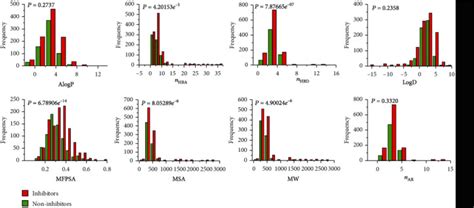 Classification And Design Of Hiv 1 Integrase Inhibitors Based On