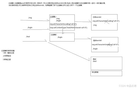 Servlet 【过滤器】servlet编码过滤器 Csdn博客
