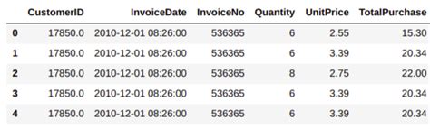 Predicting Customer Lifetime Value In Python Machine Learning Geek