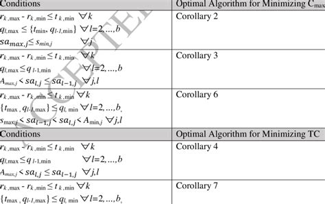 Proposed Polynomial Optimal Algorithms With Their Conditions For Afb R Download Scientific