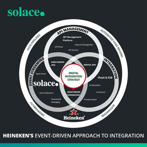 solace on linkedin heineken s event driven approach to integration