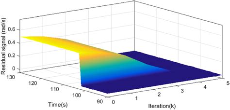Residual Convergence Signals For System Under Sensor Bias Fault