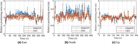 The Relative Positioning Error Comparison Between The Two Relative Download Scientific Diagram