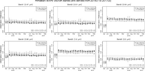 Figure 1 From Validation Of Himawari 8 Ahi Radiometric Calibration Based On Two Years Of In
